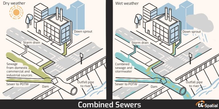 The Three Types of Sewer Systems and How They Work - t4 Spatial